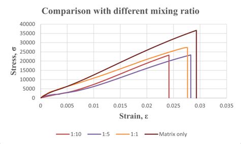 Comparison With Different Mixing Ratio Download Scientific Diagram