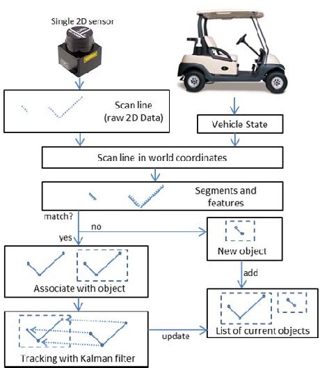 Figure 1 From Model Based Detection And Tracking Of Single Moving Object Using Laser Range