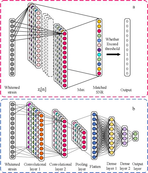 Figure 1 From Ensemble Of Deep Convolutional Neural Networks For Real Time Gravitational Wave
