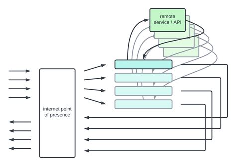 the role of apis in cloud architecture documentation