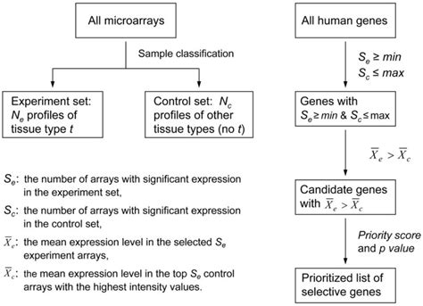 Microarray Data Integration For Genome Wide Analysis Of Human Tissue