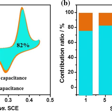 A Separation Of The Pseudocapacitive And Diffusion Currents At A Scan Download Scientific