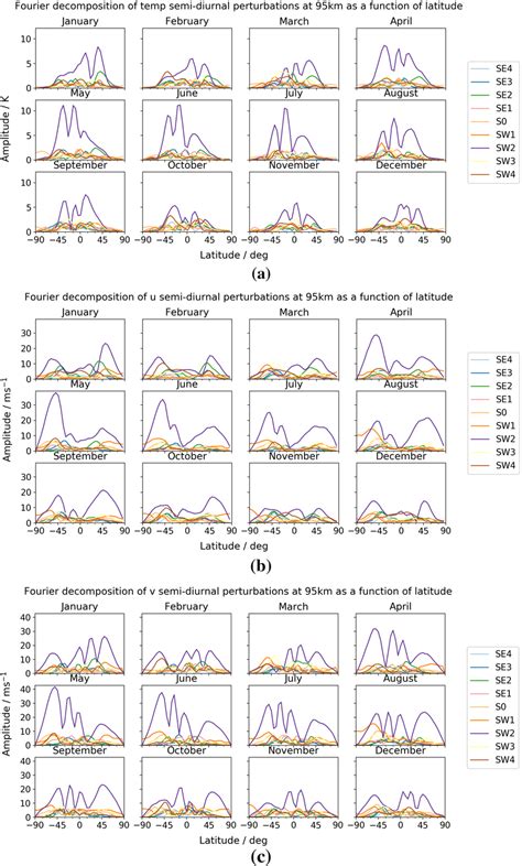 Latitude Amplitude Plot Of Semidiurnal Tidal Amplitudes Across The Year