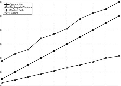 4 average message latency for different source destination separation
