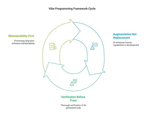 Framework Philosophy Vibe Coding Framework