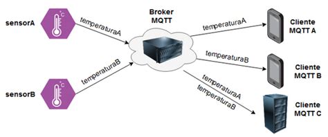 Arquitetura Do Protocolo Mqtt Download Scientific Diagram