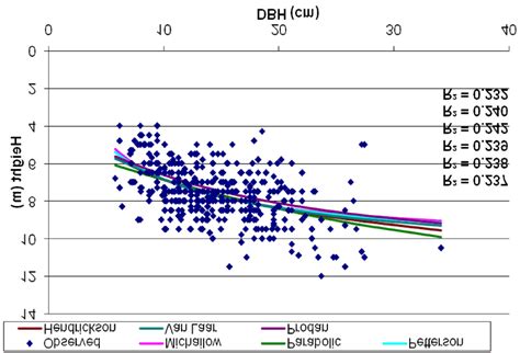 Observed Data And The Lines Of Best Fit Evaluated Height Functions Download Scientific