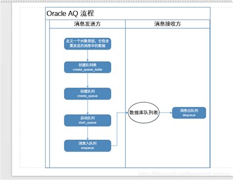 一、oracle Aq Csdn博客