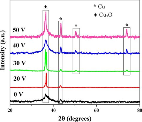 Xrd Pattern Of Cu Nanoparticles In Constant Magnetic Field 10 Mt And