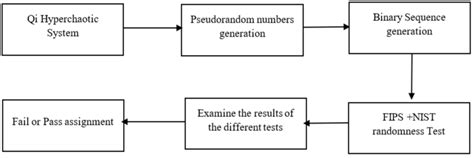 strategy for randomness analysis download scientific diagram
