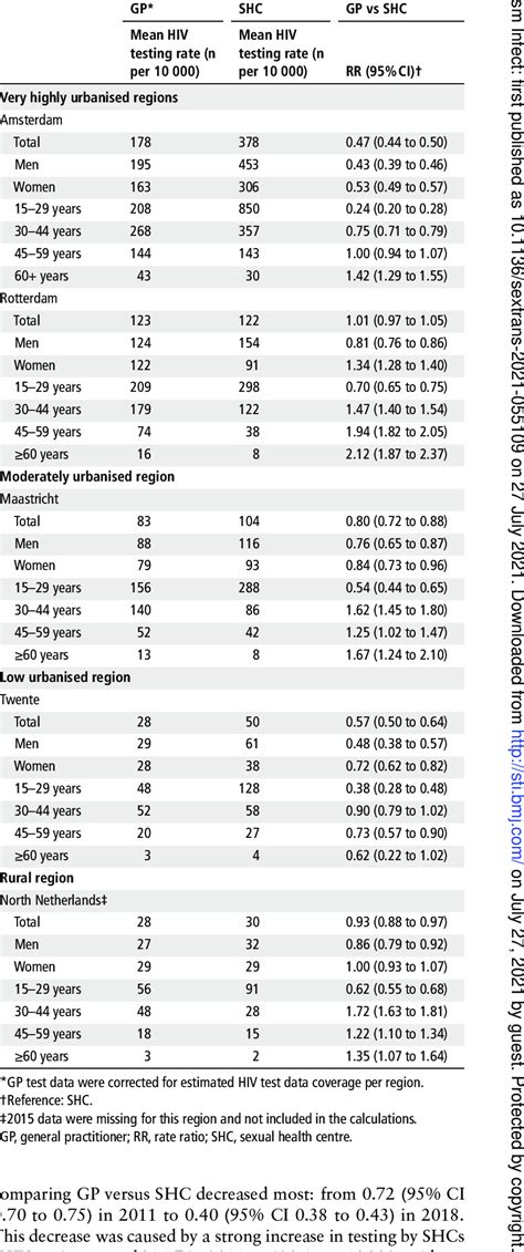 Mean Hiv Testing Rate Per 10 000 Residents ≥15 Years And Comparison