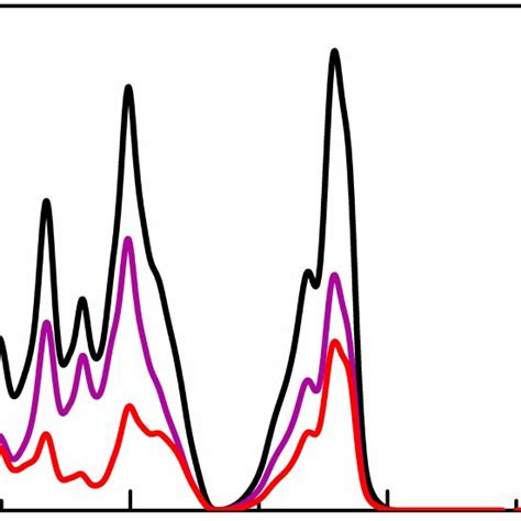 Color Online Doss Of A Paramagnetic Pm And B Antiferromagnetic