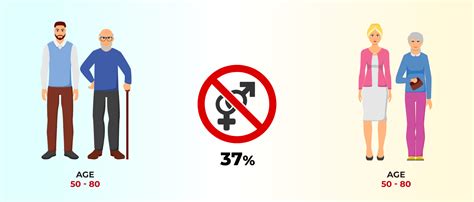 Average Frequency Of Sex By Age Statistics