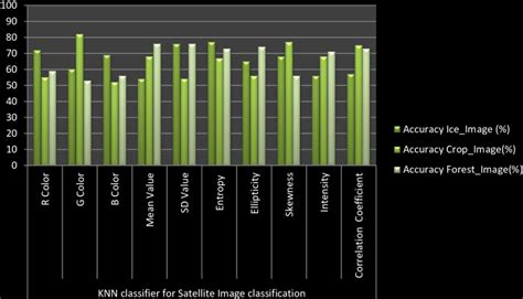 And Figure 4 Represents Detailed Results Of The Analysis Using Knn Download Scientific Diagram
