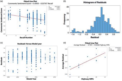 Linear Regression Model And Residual Plots For Comments Sentiment