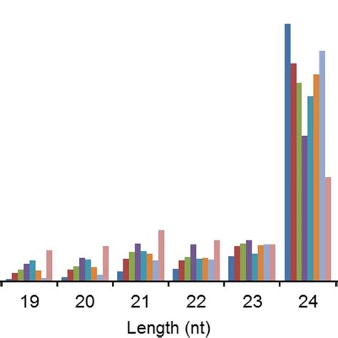 Summary Of Small Rna Sequencing Statistics Download Scientific Diagram