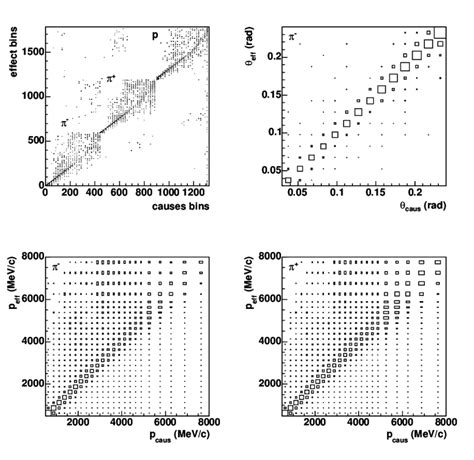 Graphical Representation Of Migration Matrices Calculated For P C