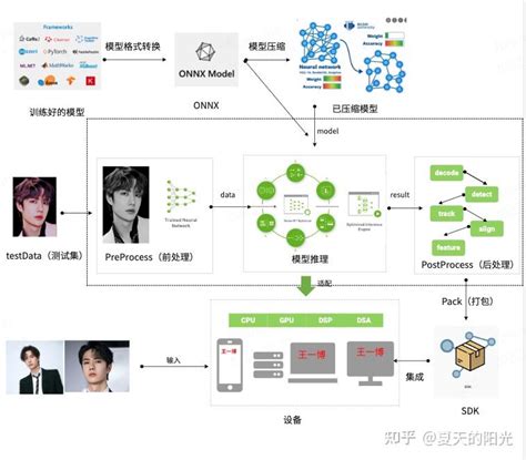 深入浅出：深度学习模型部署全流程详解深度学习是瑶瑶子啦 2048 Ai社区