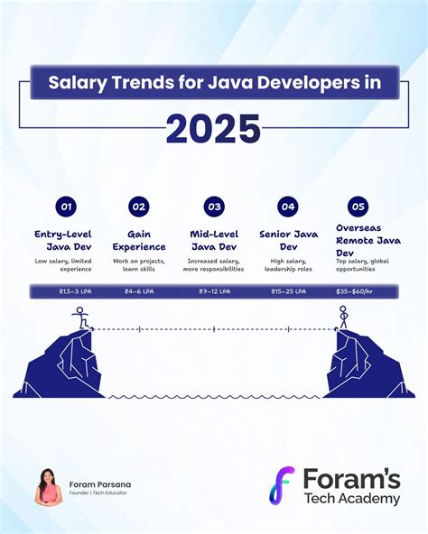 Javafife Careerpath Programmingmyths Techacademy Codingcommunity