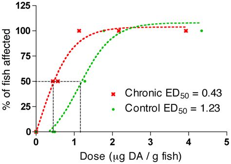 Dose Response Relationship Between Intracoelomic Ic Injection Doses Download Scientific
