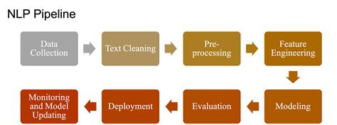 Mastering The Nlp Pipeline A Deep Dive Into Textual Dynamics By Devang Chavan Medium