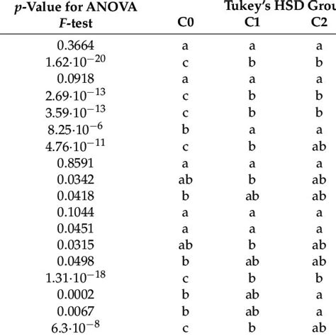 Results Of The One Way Anova Test And Tukeys Honest Significant Download Scientific Diagram