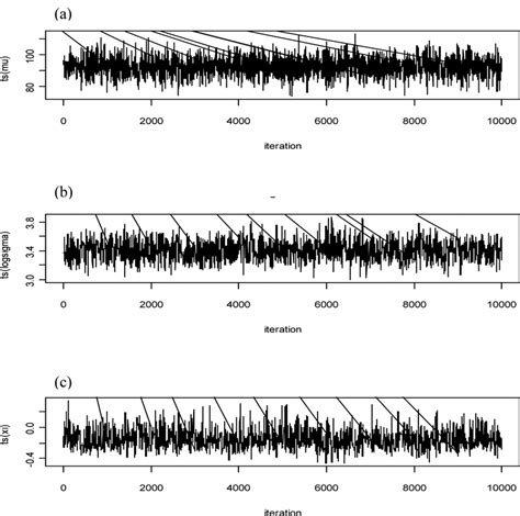 trace plots for a location b log scale and c shape parameters of