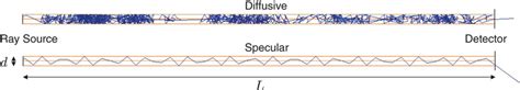 Examples Of Ray Paths Through Pipes With Diffusive And Specular