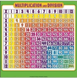 Rd Grade Math Chapter Multiplication Division Patterns Diagram Quizlet