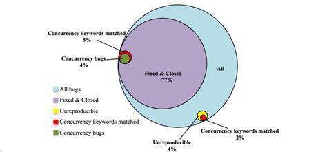 Distribution Of Reproducible And Unreproducible Concurrency Bugs