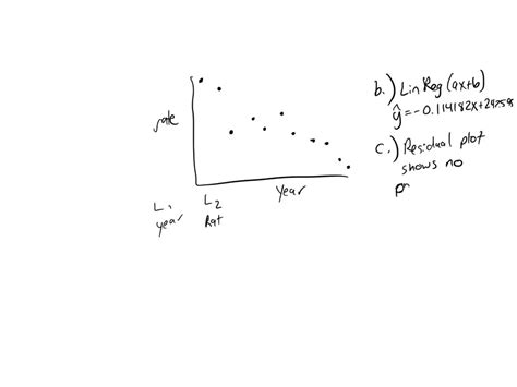 SOLVED 42 Least Squares Regression The Following Graph Shows The Relationship Between