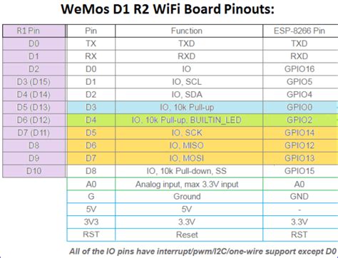 Wemos D1 R32 Pinout Outlet UK Micoope Com Gt