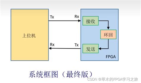 Fpga——uart串口通信fpga Uart串口通信 Csdn博客