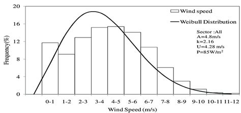 Histogram Of Wind Speed And Weibull Distribution At 120m Download