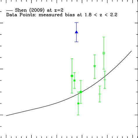 Predicted Bias As A Function Of Luminosity Computed According To Shen