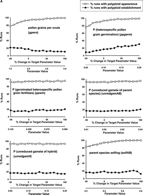 Eff Ects Of Diff Erent Parameter Values On The Percentage Of Runs In Download Scientific