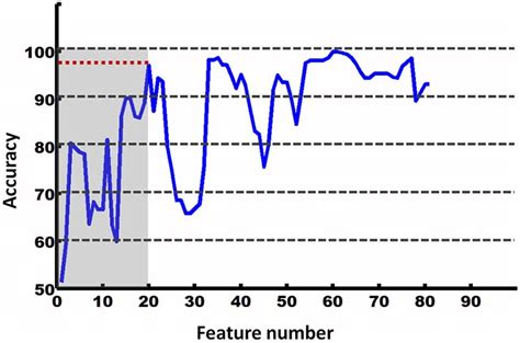 Accuracy Of Rfe Based Svm Classification Between The Eo And Ec States