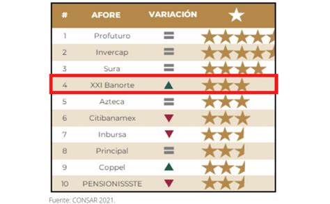 Afore Xxi Banorte ¿qué Rendimientos Ofrece ¿es Buena Para Tu Retiro