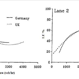 Comparison Of Lane Utilization LU For Two Lanes Between UK And Download Scientific Diagram