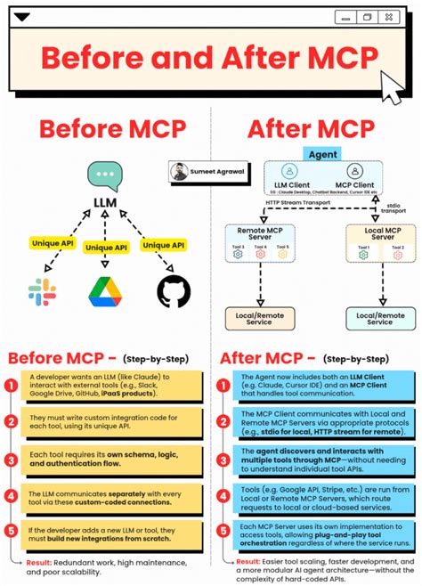 Simplifying Ai Connections Understanding The Power Of Model Context