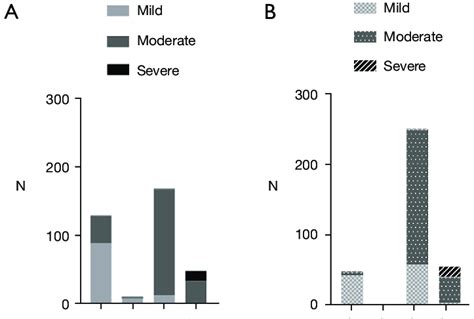 Distribution Of The Prevalence Of Ap Severity In The Newly Defined