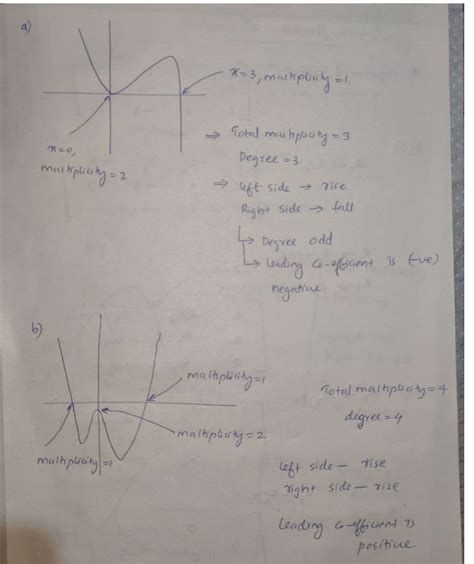Solved What Is The Minimum Degree Of The Polynomial Function Whose