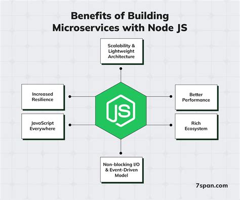 Building Microservices With Nodejs A Complete Guide