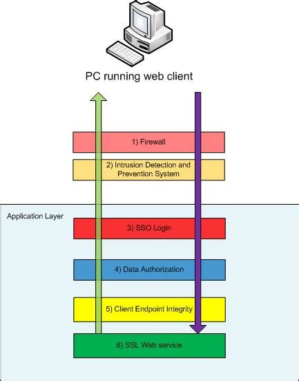 Security Layers On A Modern Website Spk And Associates