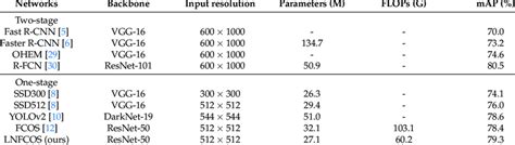 Comparison Of Other Networks With Pascalvoc 07 Test Dataset Download Scientific Diagram