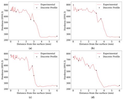 Data Driven Inverse Problem For Optimizing The Induction Hardening