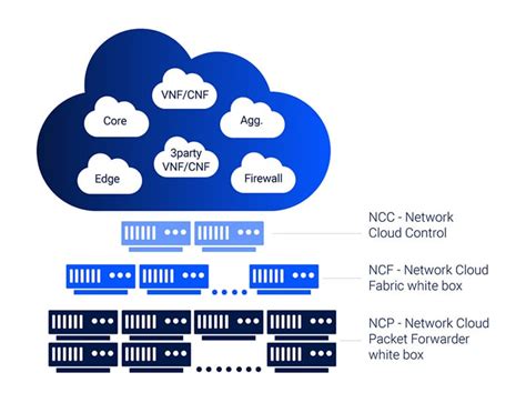 Cloud Native Network Operating System DNOS DriveNets