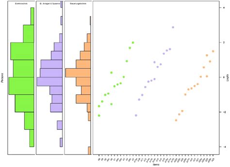 Abb 4 Wrightmap Fachwissenstest 3 Dimensionale Skalierung Eigene