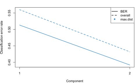 inconsistent error rates when using perf mint splsda and tune mint