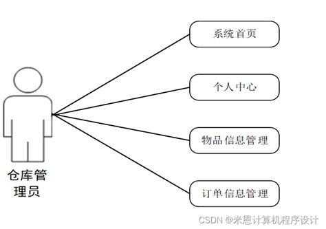 Django计算机毕设基于的仓库管理系统g5y649基于django框架的仓库管理系统管理的基本需求 Csdn博客